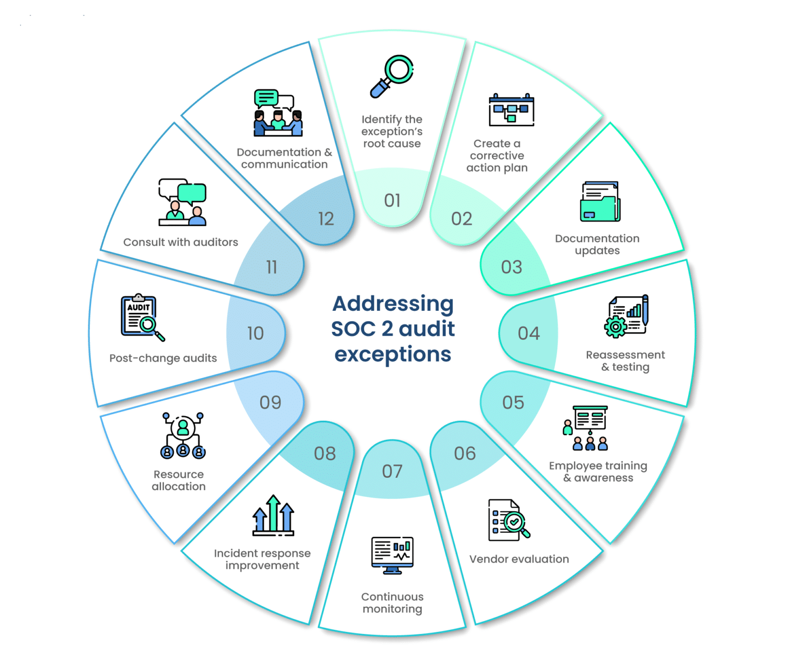 What Are Soc 2 Audit Exceptions Scrut Automation