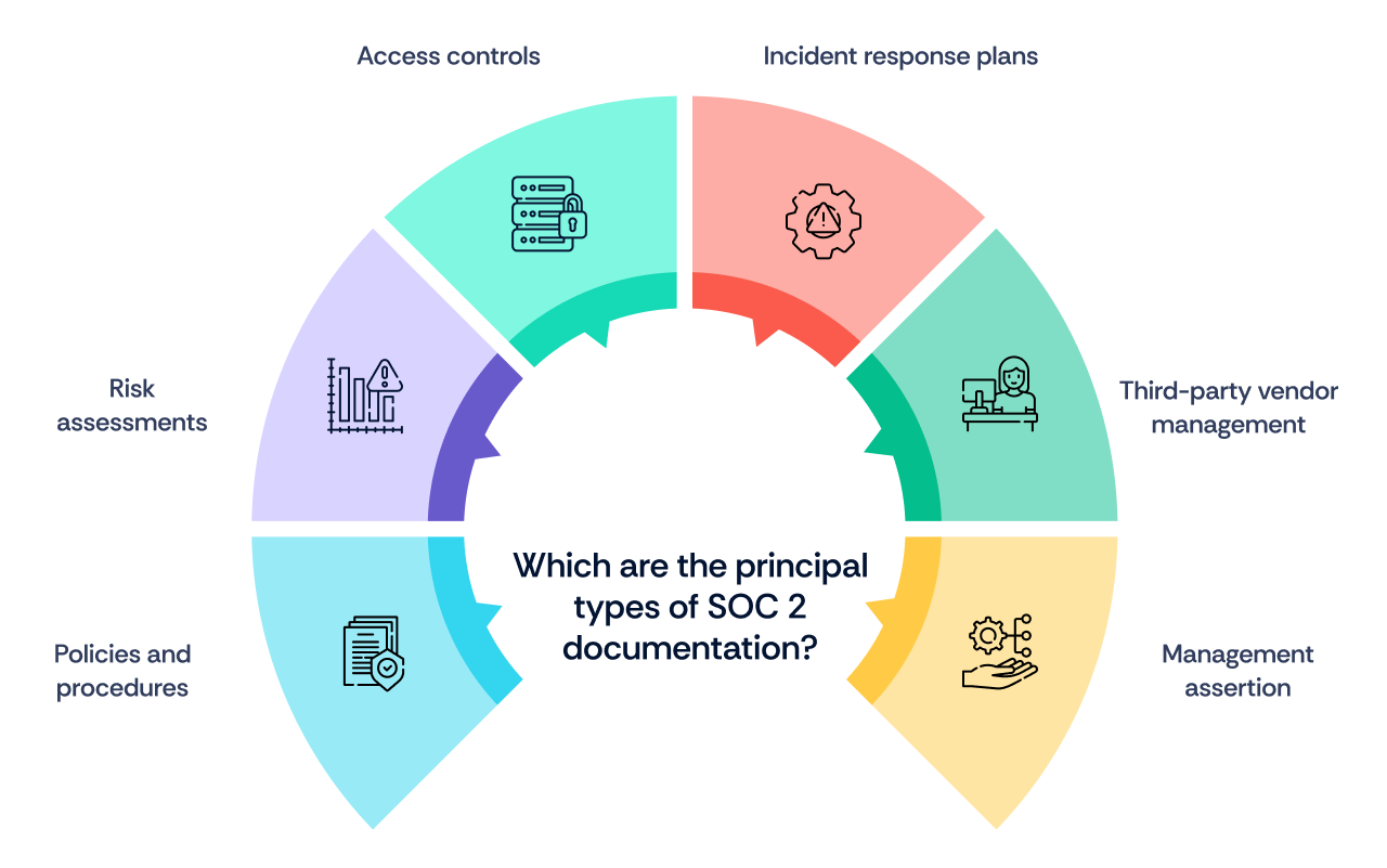 Ultimate Guide To Soc 2 Compliance Documentation Scrut Automation